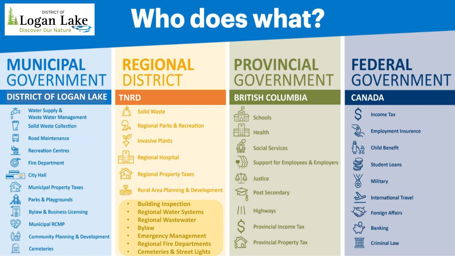 Who Does What? : District of Logan Lake